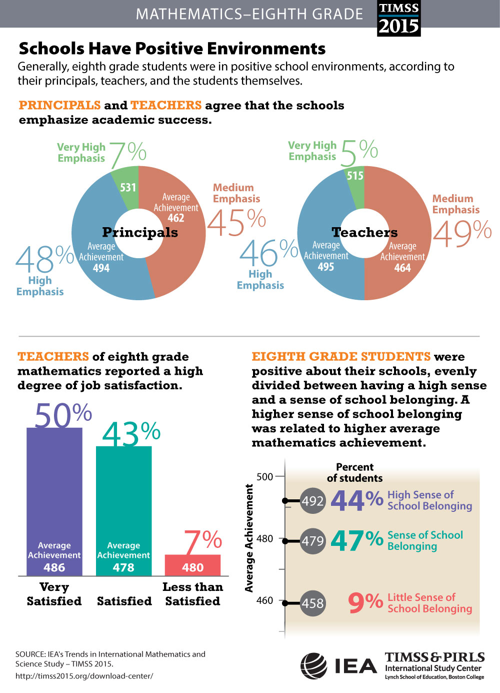 School Climate TIMSS 2015 And TIMSS Advanced 2015 International Results